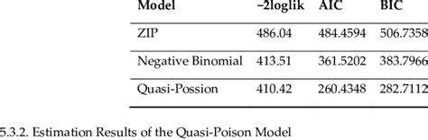 aic and bic measures for zip negative binomial and quasi poisson