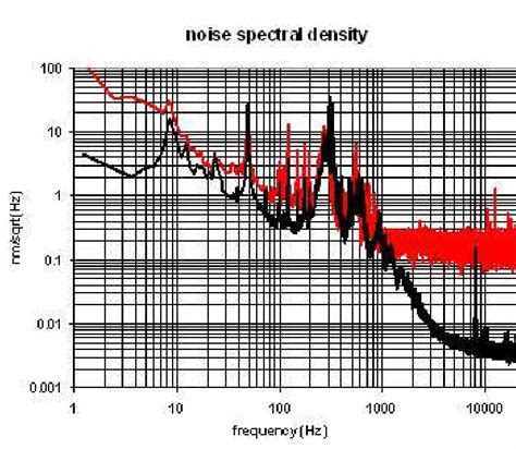 Noise Spectral Density In The Acoustic Band Of The Multiple Reflection Download Scientific