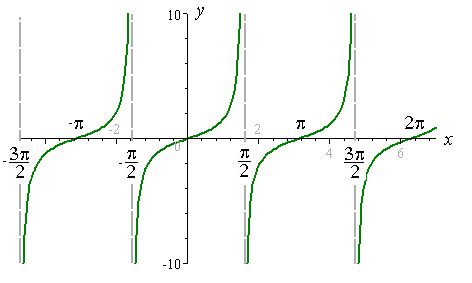 Understanding The Periodic Gaps In Graphs Of Tan Cot Sec And Csc