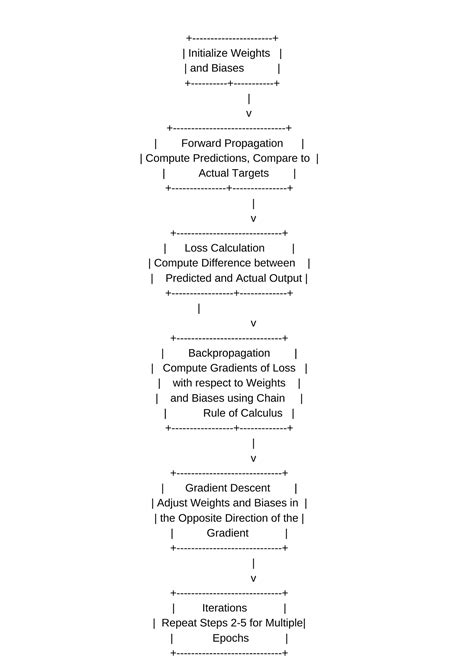 Chain Rule In Neural Networks The Chain Rule Is A Fundamental Concept By Santhiyaarun Medium