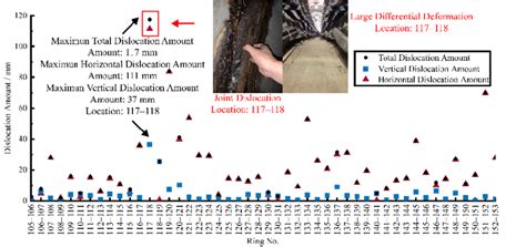 Correlation Between The Shearing Deformation And Tunnel Defect