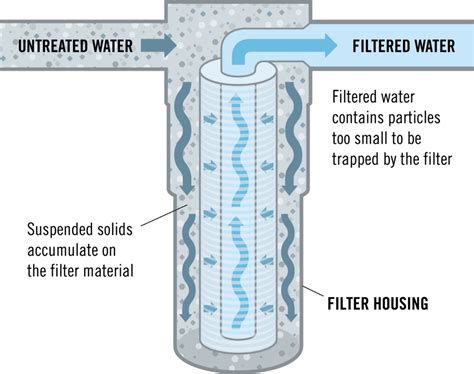 Self Cleaning Sediment Water Filters