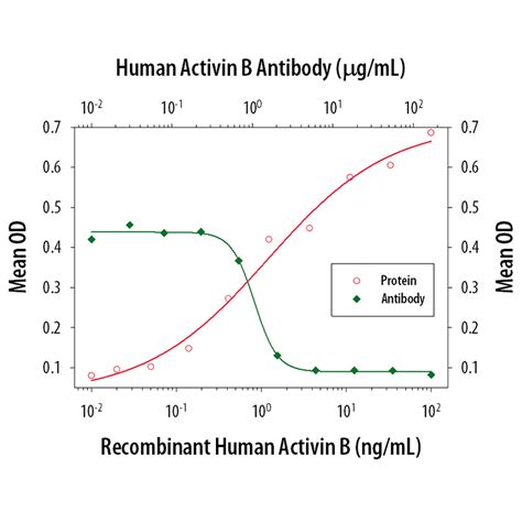Anti Human Activin B Leinco Technologies