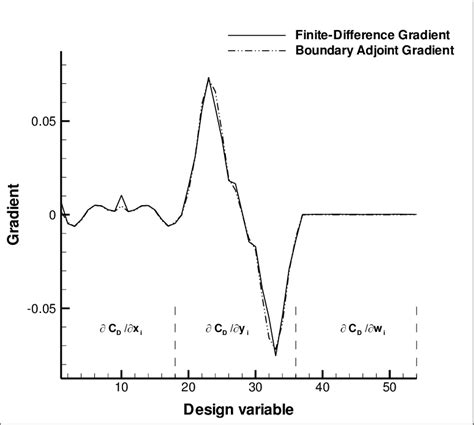 Viscous Drag Gradient Computation For Naca0012 With Re 3000 M∞ 03 Download Scientific