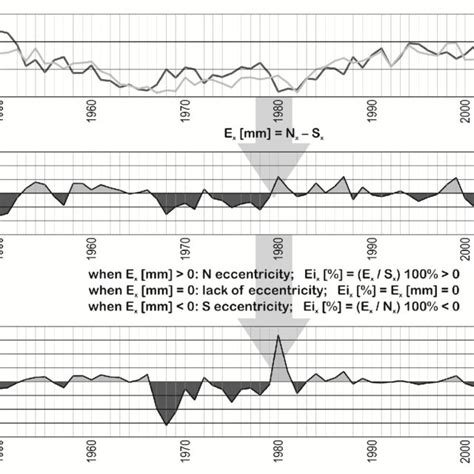 Eccentricity Index Values Calculated For W E Axes In All Discs Sampled