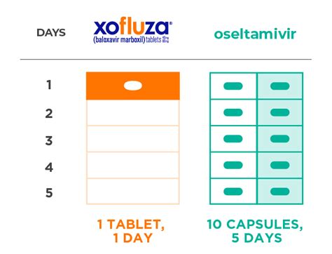 Xofluza® Baloxavir Marboxil Single Dose Flu Treatment Hcp