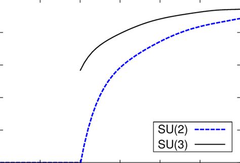polyakov loop for the a0 expectation value l[βa0] for su 2
