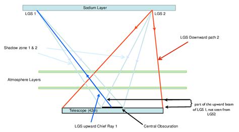 Central Obscuration The Chief Ray Of Lgs 1 Is Upward Propagating