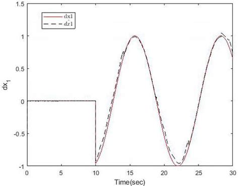 Secure State Estimation And Attack Reconstruction In Cyber Physical