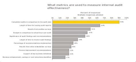 Figure No 1 Methods Used In Measuring Internal Audit Effectiveness Download Scientific Diagram