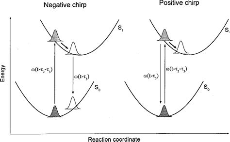 Diagrams Of The Pump Dump Process For Negatively Chirped Nc Pulse And