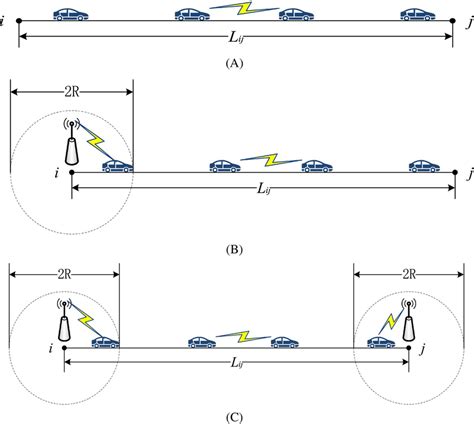 Different Roadside Unit Rsu Deployments A No Rsus Are Deployed At