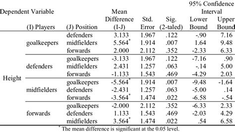 Post Hoc Multiple Comparisons Lsd Download Scientific Diagram