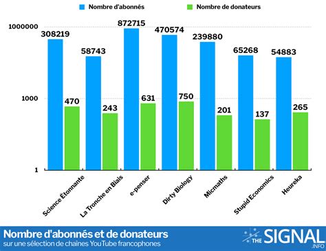 Comment Financer La Vulgarisation Scientifique Sur Internet Le