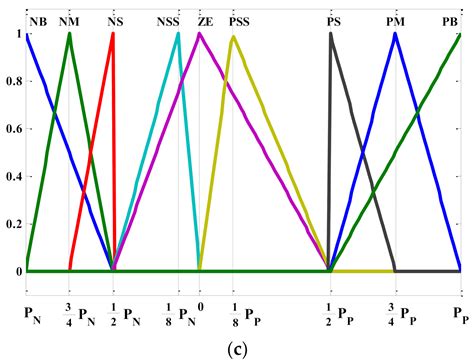 A Comparison Of Fuzzy Based Energy Management Systems Adjusted By Nature Inspired Algorithms
