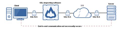 The Risks Of Ssl Inspection
