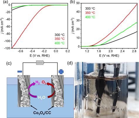 Lsv For Her A And Oer B Of Co3o4cc Synthesized At Different