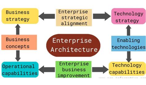 Unlocking Success Enterprise Architecture Best Practices