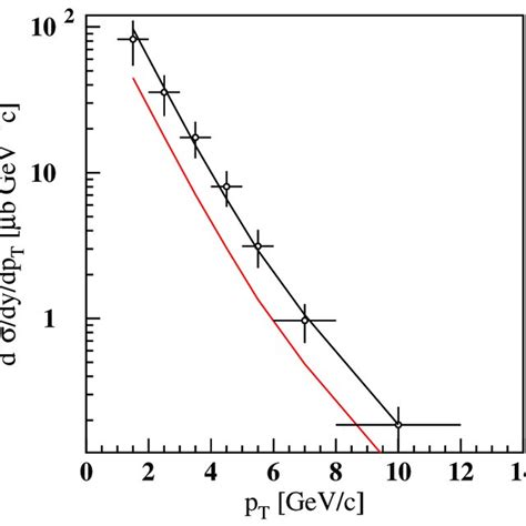 cross section of the prompt Λ c as a function of p t in pp collisions