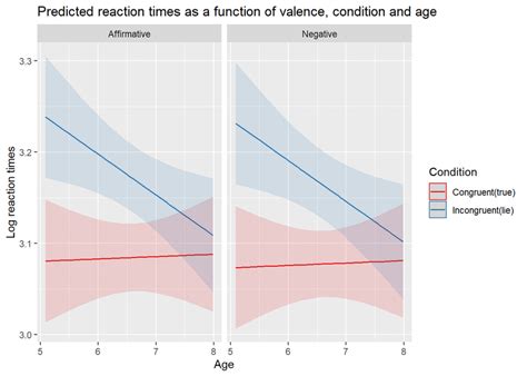 Predicted Reaction Times Log Transformed As A Function Of Response