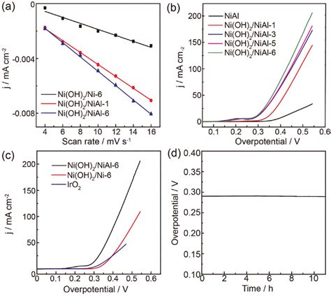 a current density as a function of scan rate for as prepared