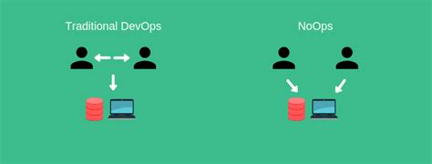 What Every Dev Company Needs To Know About Noops Development — Sitepoint