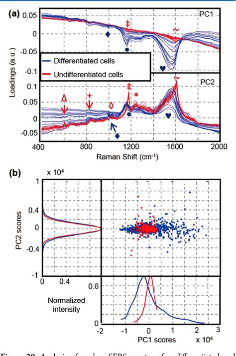 Figure 20 From Surface Enhanced Raman Spectroscopy For Bioanalysis Reliability And Challenges