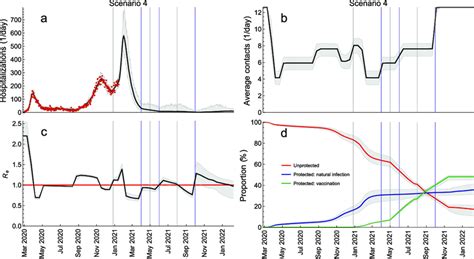 Sequential Relaxation Of Control Measures This Scenario Consists Of Download Scientific