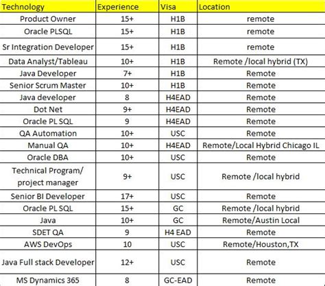 Ben Son On Linkedin Oracledeveloper Oracle Plsqldeveloper C2cvendors C2c C2crequirements…
