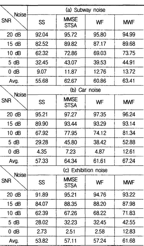 Table 2 From Noise Robust Speech Recognition Method Using Model Compensation Based On Speech