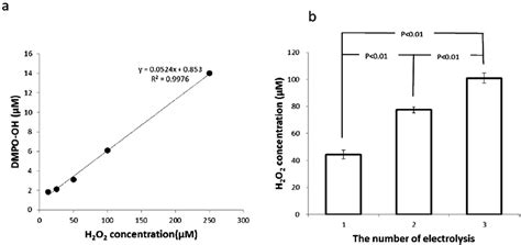 Determination Of Hydrogen Peroxide Concentrations Calibration Curve Download Scientific