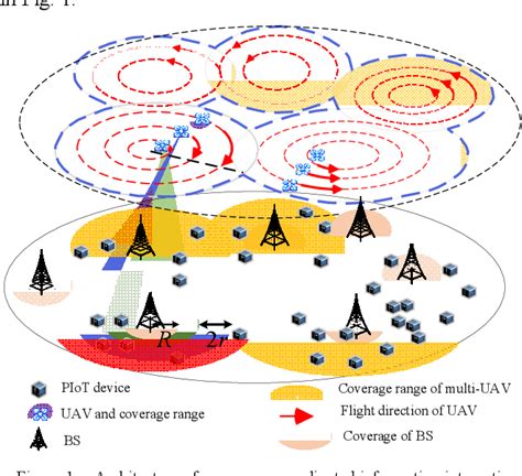Figure 1 From Coverages Coordinated Multi Uav Trajectory Optimization For Piot Devices