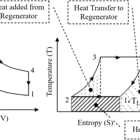 Pressure Versus Volume And Temperature Versus Entropy Diagram Of Download Scientific Diagram