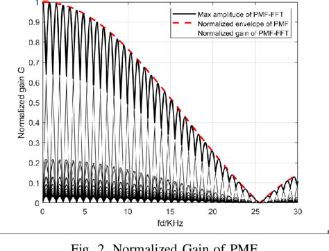 figure 2 from high precision acquisition algorithm based on pmf fft in high dynamic and low snr