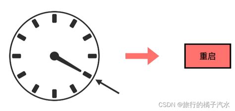 【stm32f103 Iwdg 独立看门狗】stm32f103看门狗 Csdn博客