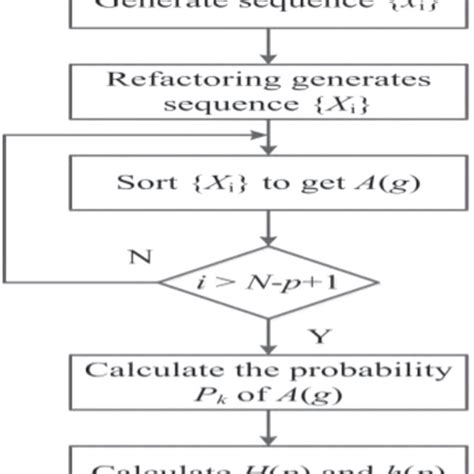 Flowchart Of Software Implementation Of Se Algorithm Download