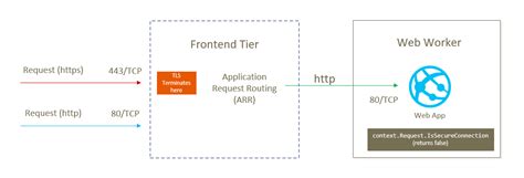 C Is Current Request Being Made Over Ssl With Azure Deployment