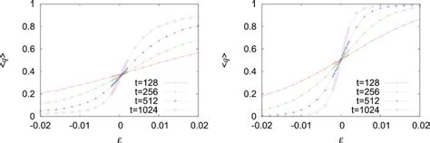 the average overlap in the biased ensemble 〈q〉ϵ for m 64 and β 2