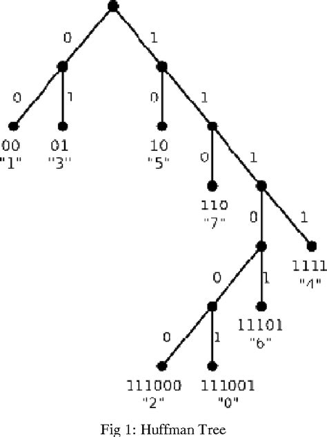 Figure 1 From Enhancing Efficiency Of Huffman Coding Using Lempel Ziv Coding For Image