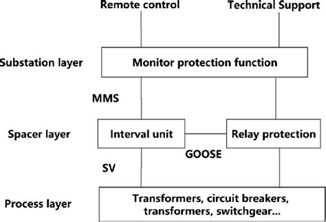 Substation Communication System Download Scientific Diagram