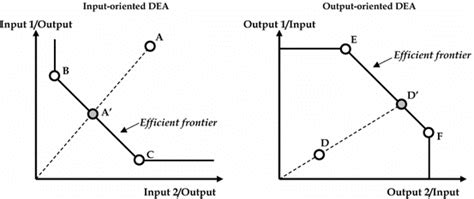 Efficient Frontiers For Input Oriented And Output Oriented Dea