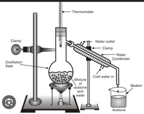Draw A Diagram To Show The Appartus Used To Separate The Mixture Of