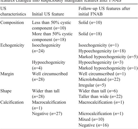 Table 1 From Aspiration Biopsy In A Thyroid Nodule With Initially Benign Semantic Scholar