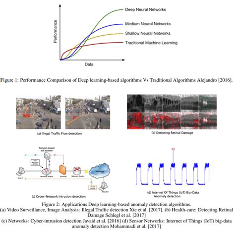 Deep Learning For Anomaly Detection A Survey