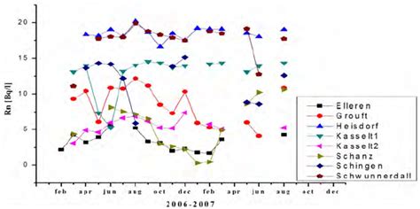 Temporal Variations Of Radon In Sources Of Drinking Water Spatial
