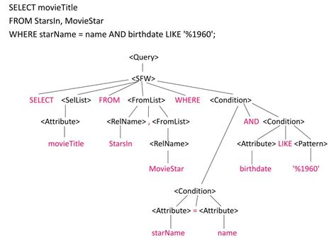 ppt cs 255 database system principles slides from parse trees to logical query plans