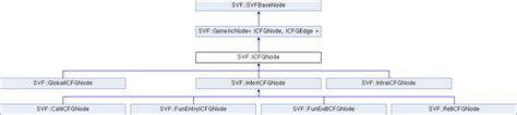 Static Value Flow Analysis Svficfgnode Class Reference
