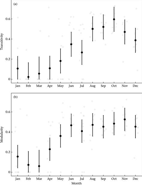 A Transitivity And B Modularity Of The Social Structure Of