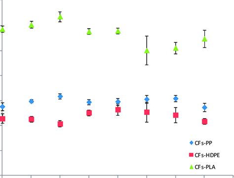 Youngs Moduli Of Cfs Pla Cfs Pp And Cfs Hdpe Composites As A Function