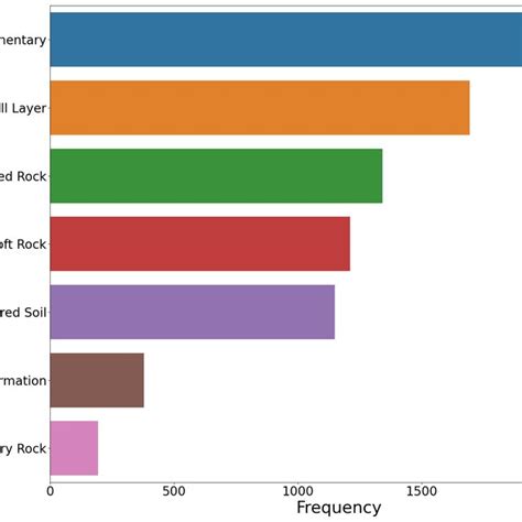 Standard Layer Based Analysis Of The Prepared Borehole Data Download